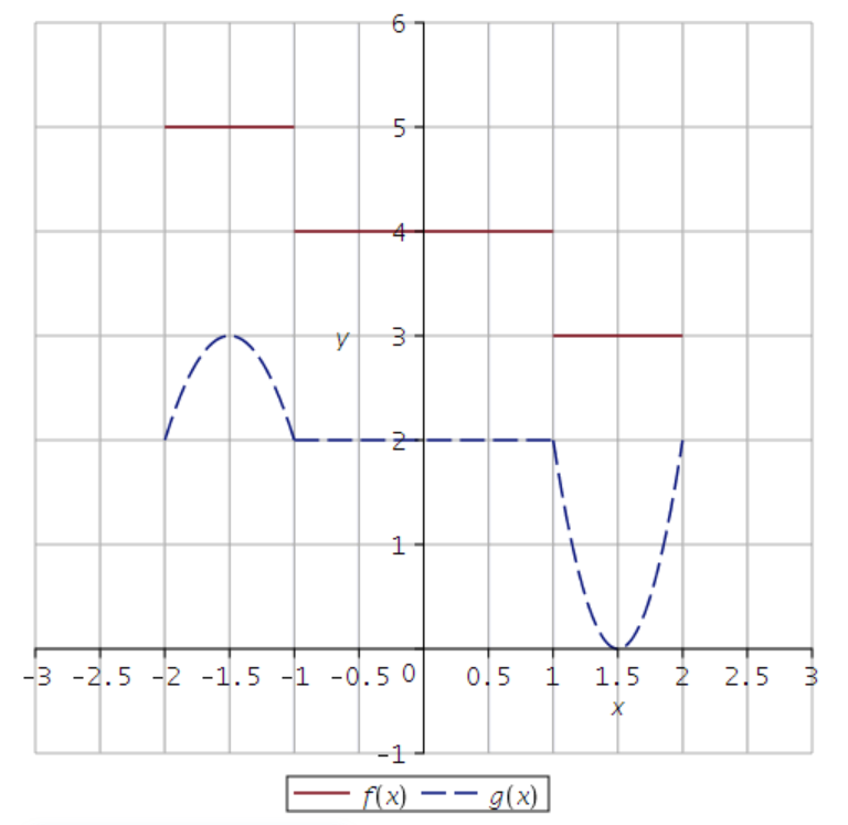 Solved f(x)−−g(x)limx→0[5f(x)+2g(x)]= limx→1[f(x)⋅g(x)]= | Chegg.com