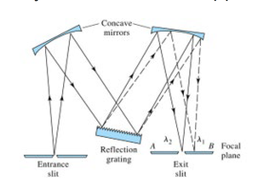 Solved Describe what each part of a Czerny-Turner | Chegg.com