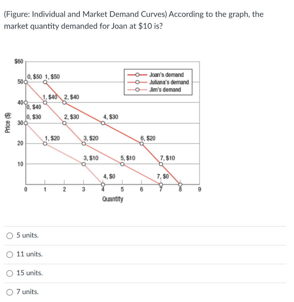 Solved (Figure: Individual and Market Demand Curves) | Chegg.com