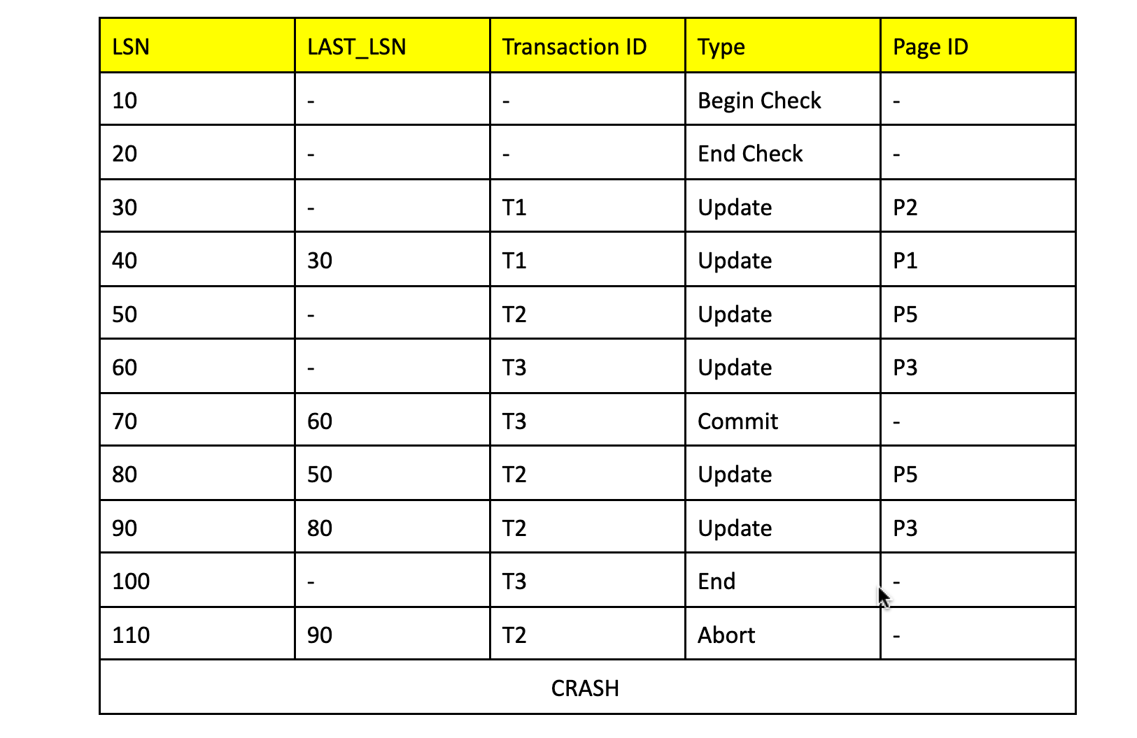 Solved a.Show the contents of the dirty page table and the | Chegg.com