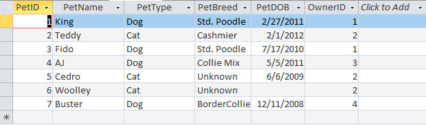 Solved 5. Write an SQL statement to display the Pet ID, | Chegg.com