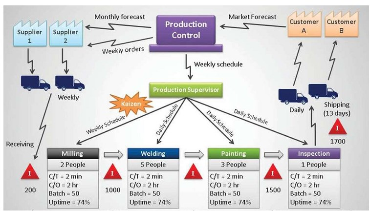 Lean Six Sigma 1. For the below shown VSM, the | Chegg.com