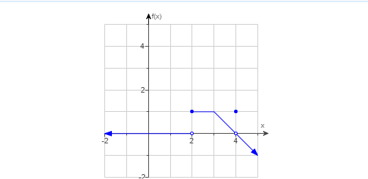 Solved Use the graph of the function f shown to estimate the | Chegg.com