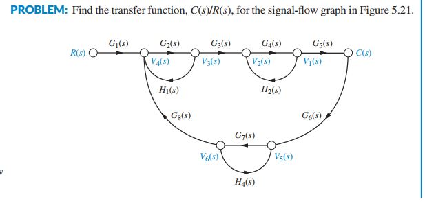 Solved PROBLEM: Find the transfer function, C(s)/R(s), for | Chegg.com