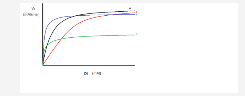 Solved Based on the following initial velocity plots, which | Chegg.com