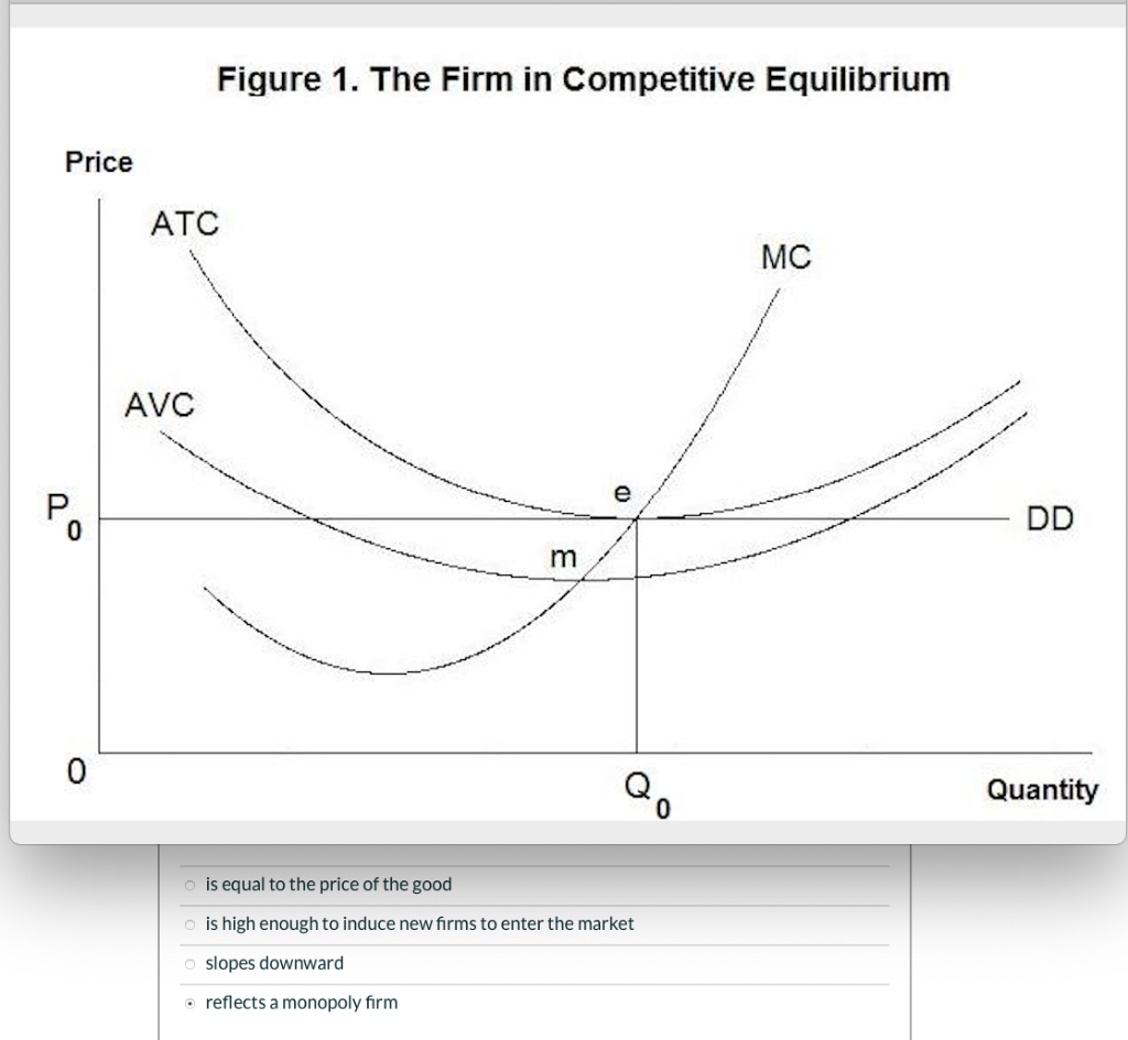 Solved Figure 1. The Firm in Competitive Equilibrium Price | Chegg.com