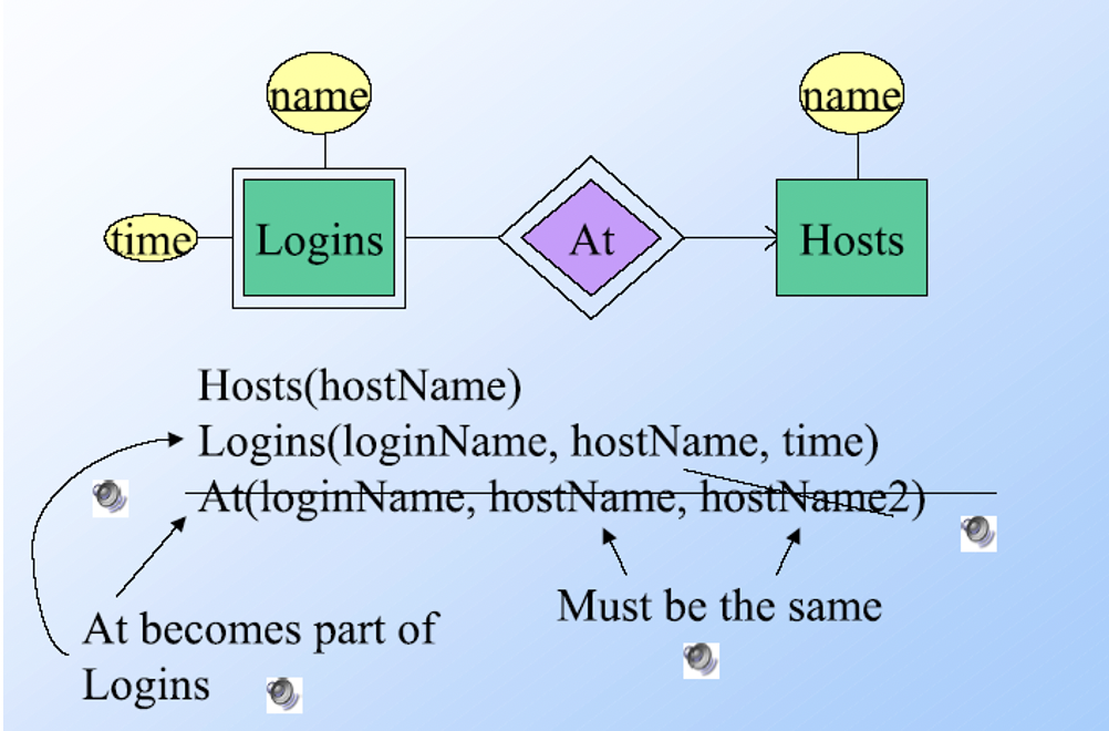 Solved Hosts(hostName) Logins(loginName, hostName, time) | Chegg.com