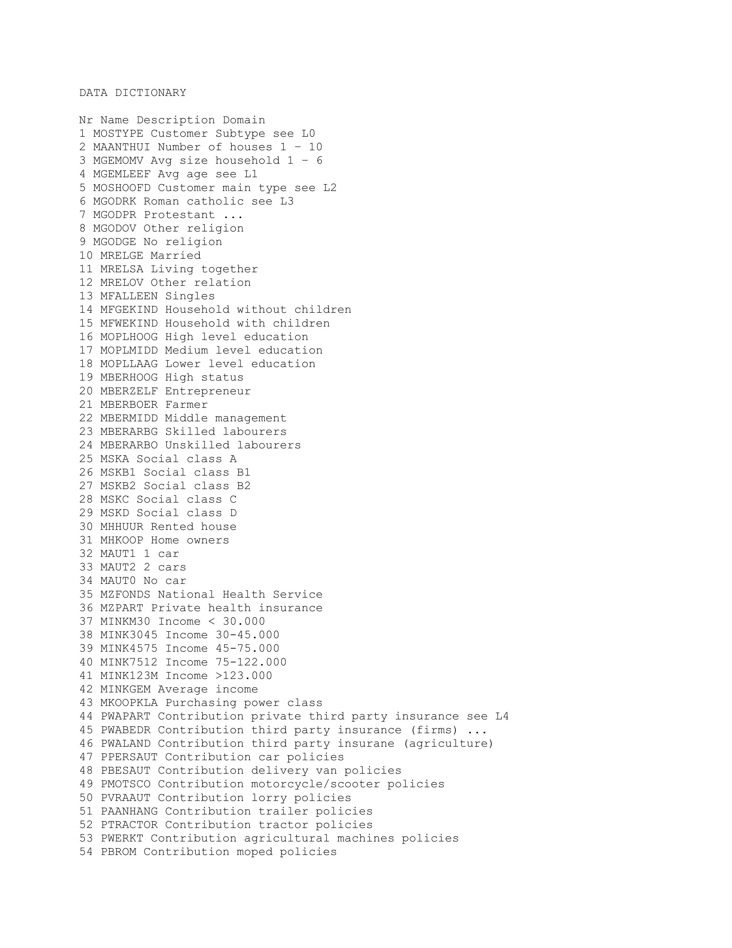 Solved DATA DICTIONARY Nr Name Description Domain 1 MOSTYPE | Chegg.com