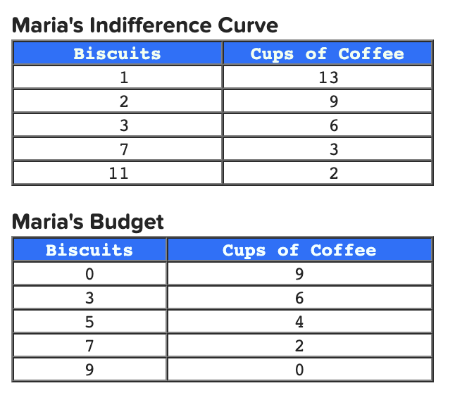 Solved The following tables show Maria's indifference curves | Chegg.com