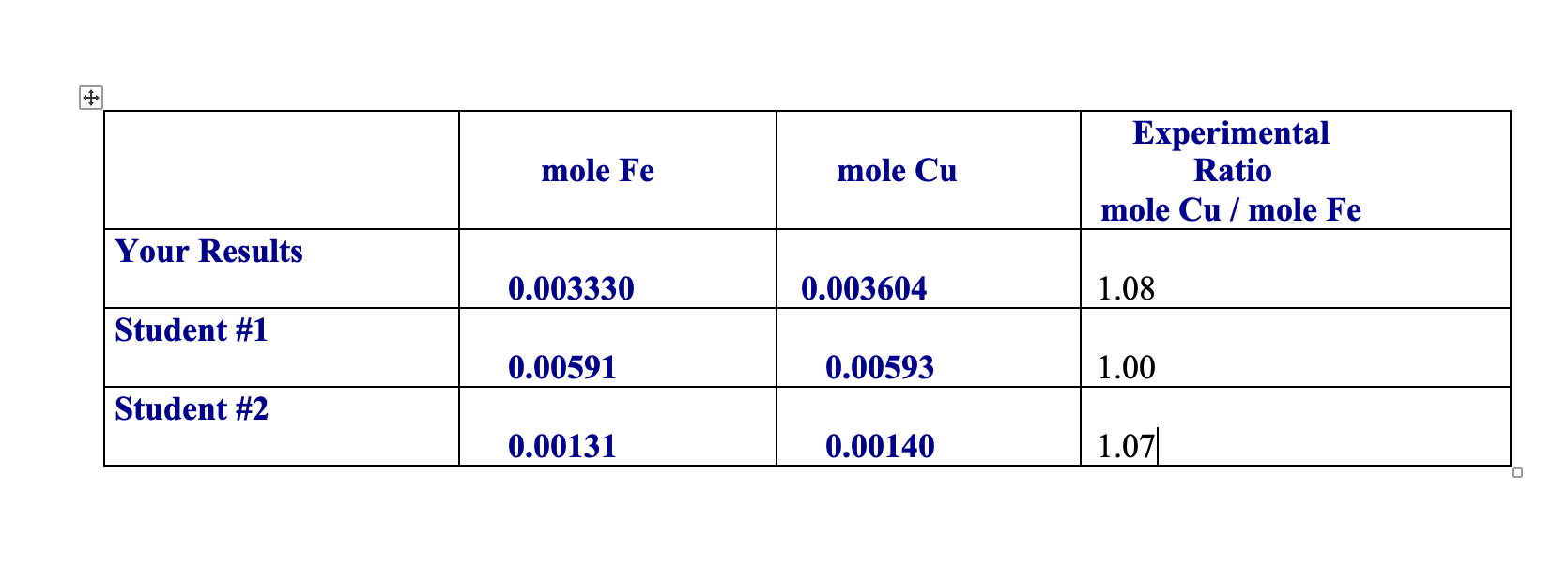 Solved mole Fe mole Cu Experimental Ratio mole Cu / mole Fe | Chegg.com
