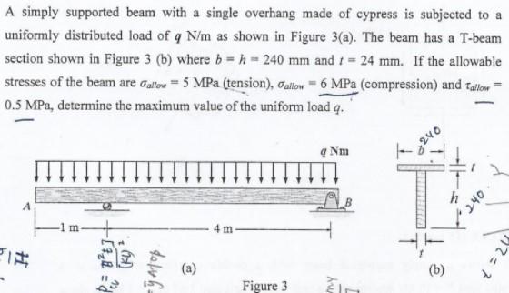 Solved A simply supported beam with a single overhang made | Chegg.com