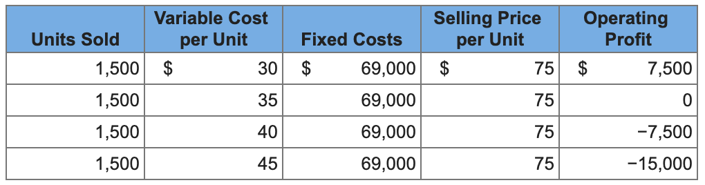 Solved Using the data from 2022 in Gaming Table Cost Data, | Chegg.com