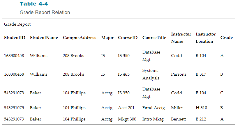 Solved Table 4-4 shows a relation called GRADE REPORT for a | Chegg.com