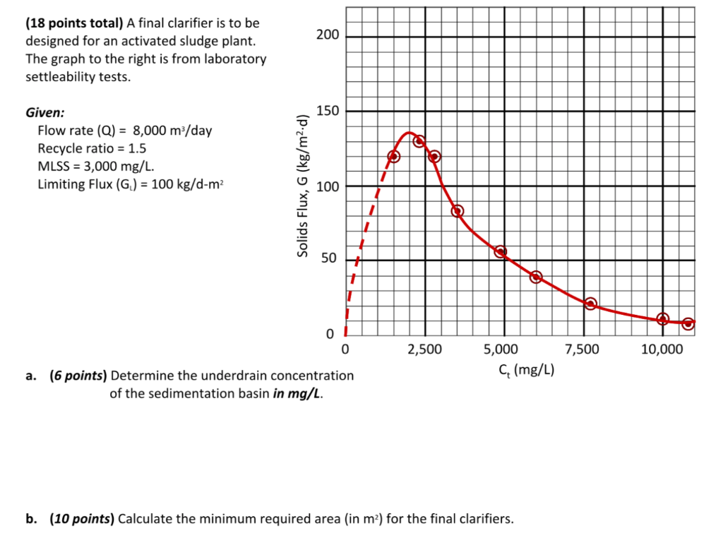 Solved 200 (18 points total) A final clarifier is to be | Chegg.com