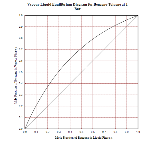 Solved A conventional continuous distillation column | Chegg.com