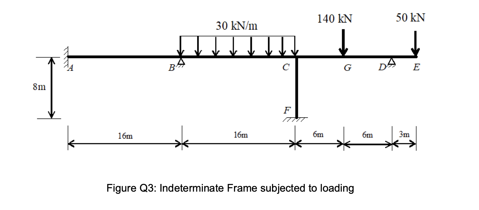 Solved Using the Moment distribution method of Analysis, | Chegg.com