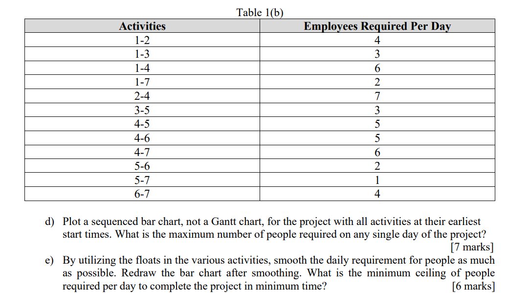 Solved Table 1(b) Activities 1-2 1-3 1-4 1-7 2-4 3-5 4-5 4-6 | Chegg.com