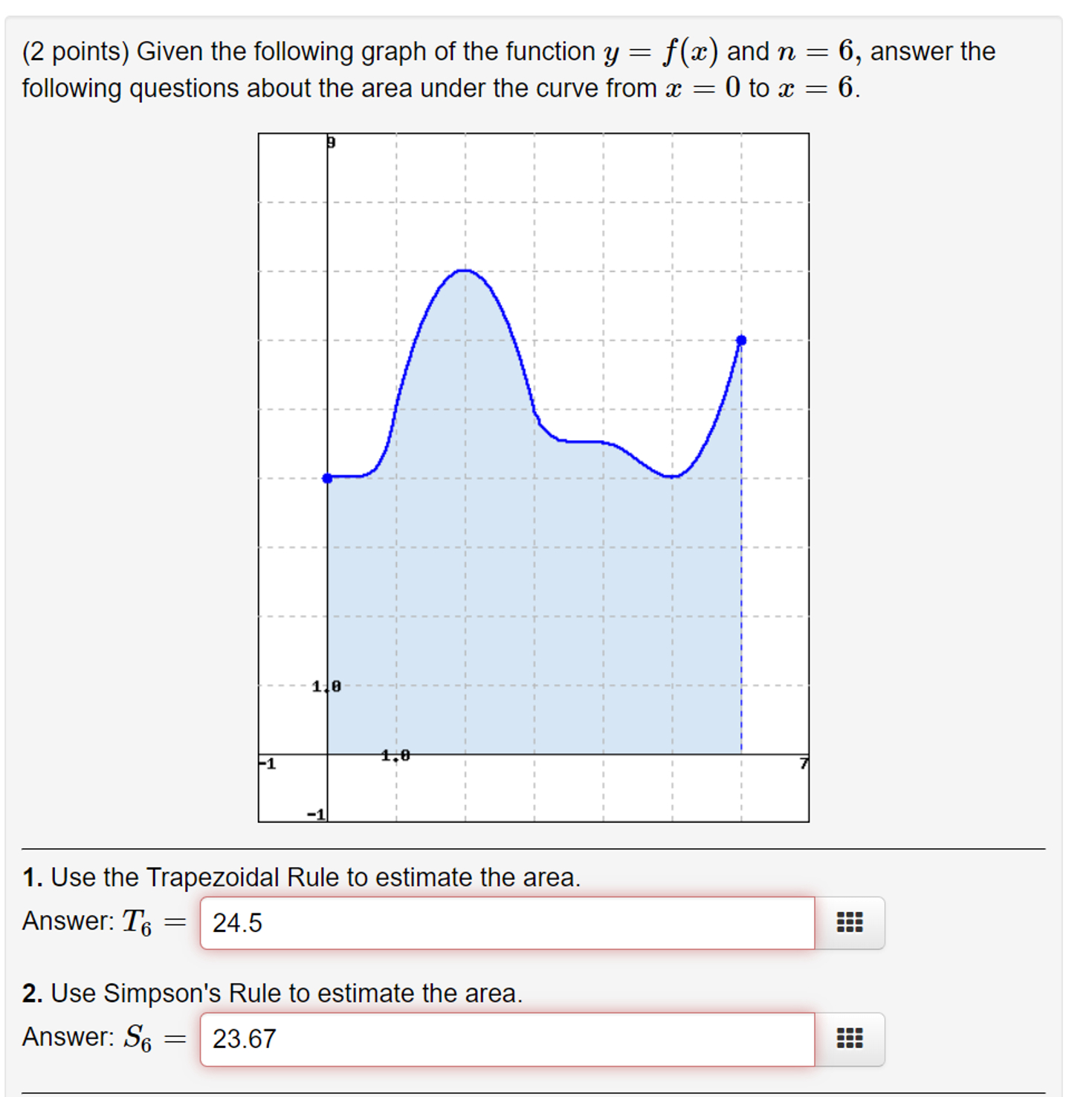 Solved (2 ﻿points) ﻿Given the following graph of the | Chegg.com
