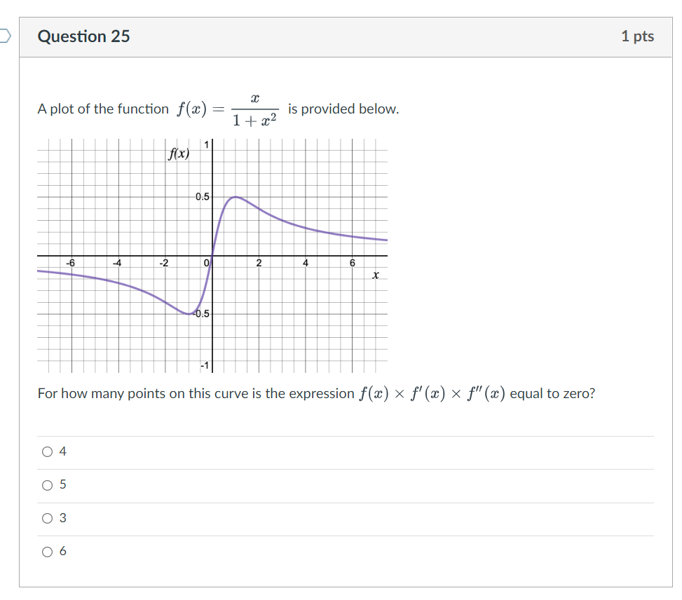Solved A plot of the function f(x)=1+x2x is provided below. | Chegg.com