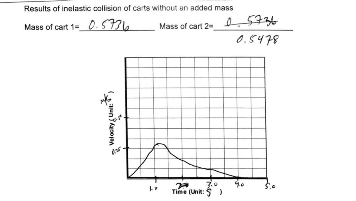 Results of inelastic collision of carts without an | Chegg.com