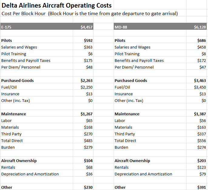 Solved Delta Airlines has frequent (every hour or every two | Chegg.com