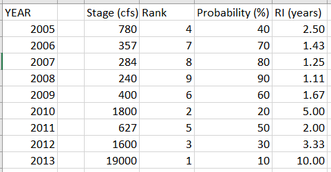 Solved How is the recurrence interval related to the rank | Chegg.com