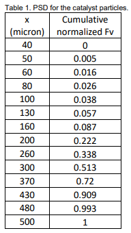 Solved Determine the minimum fluidizing velocity of the | Chegg.com
