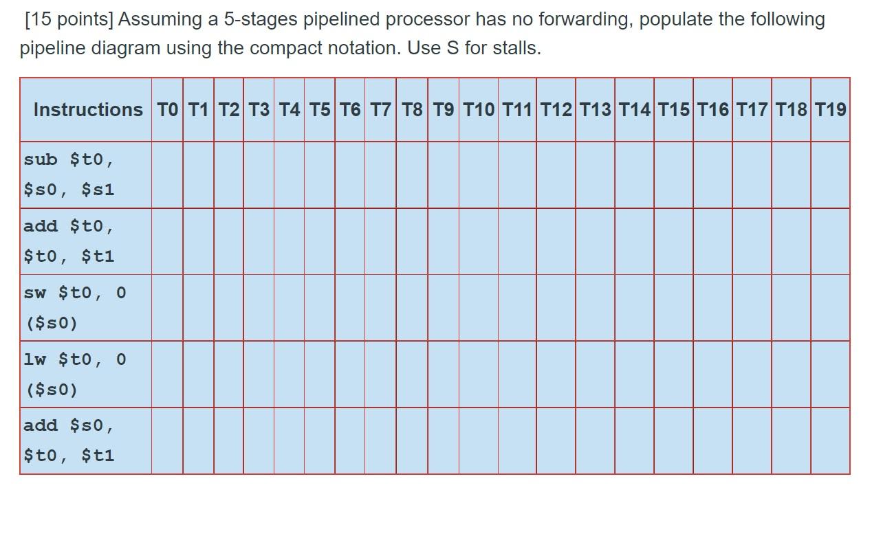 Solved [15 points] Assuming a 5-stages pipelined processor | Chegg.com