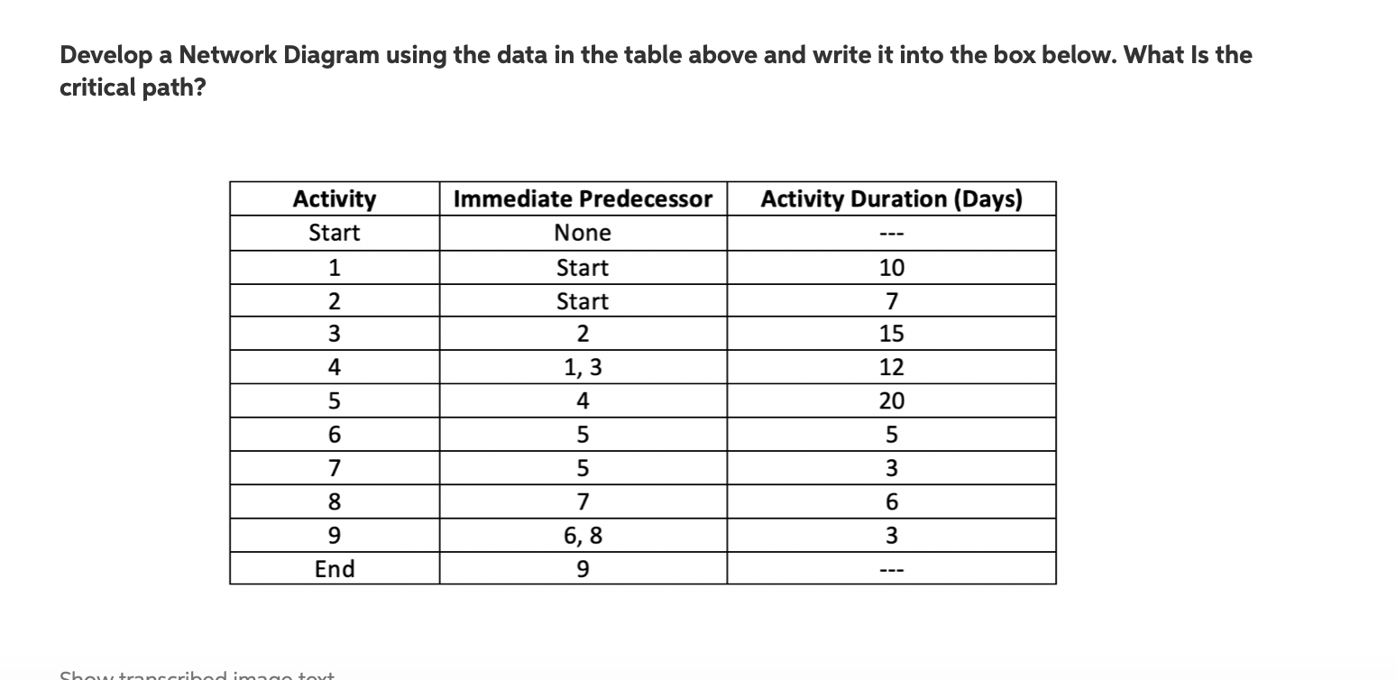 Solved Develop a Network Diagram using the data in the table | Chegg.com