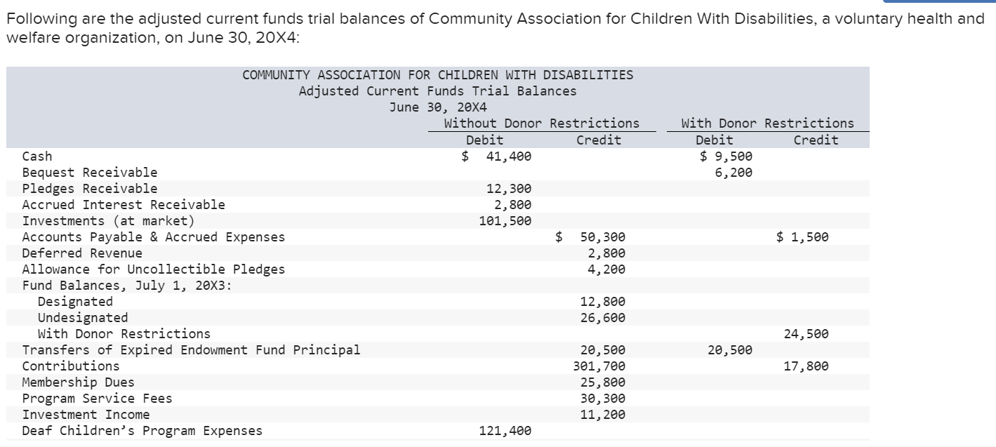 Solved Following are the adjusted current funds trial | Chegg.com