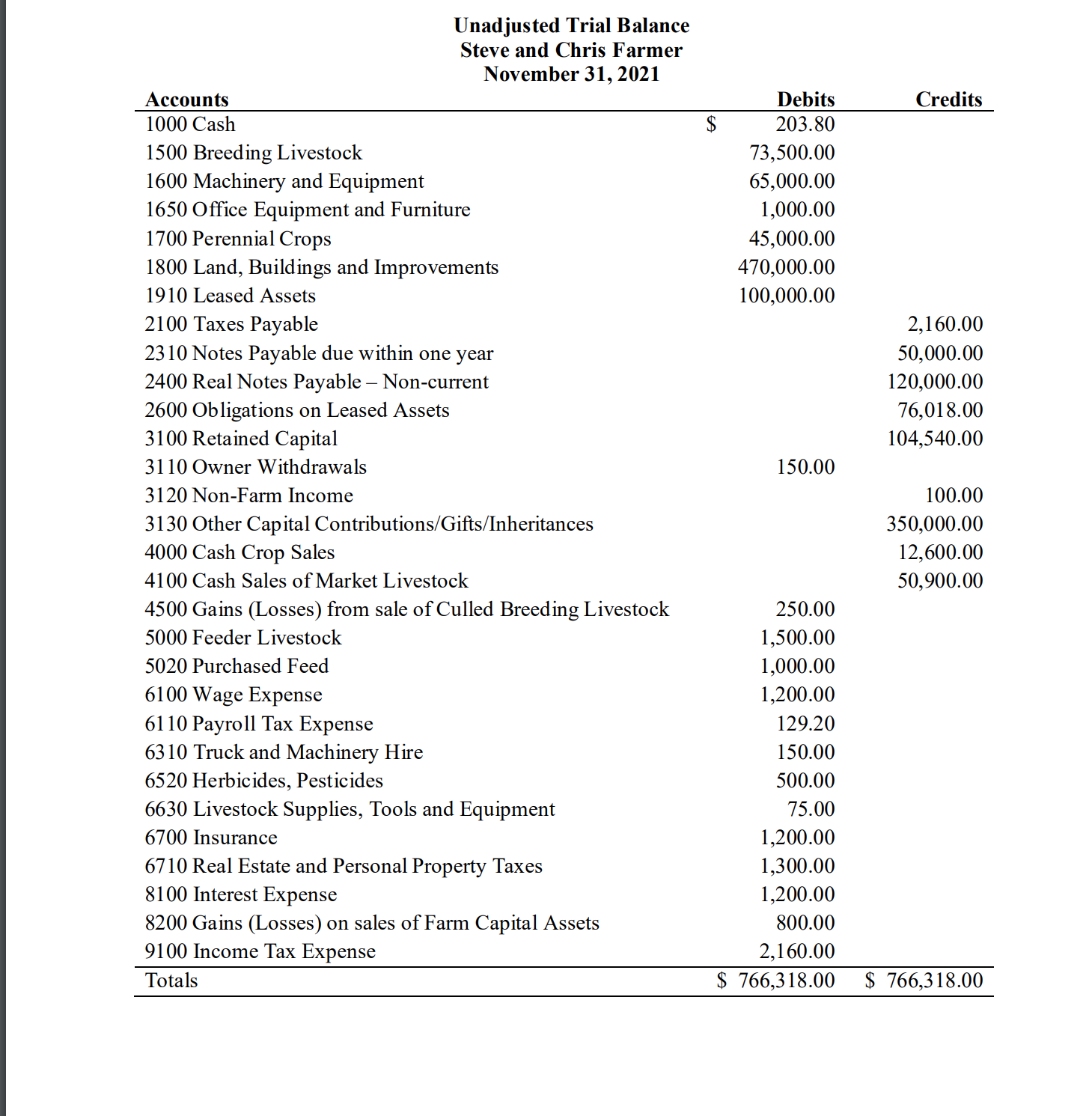 Solved Using the unadjusted trial balance below and the | Chegg.com