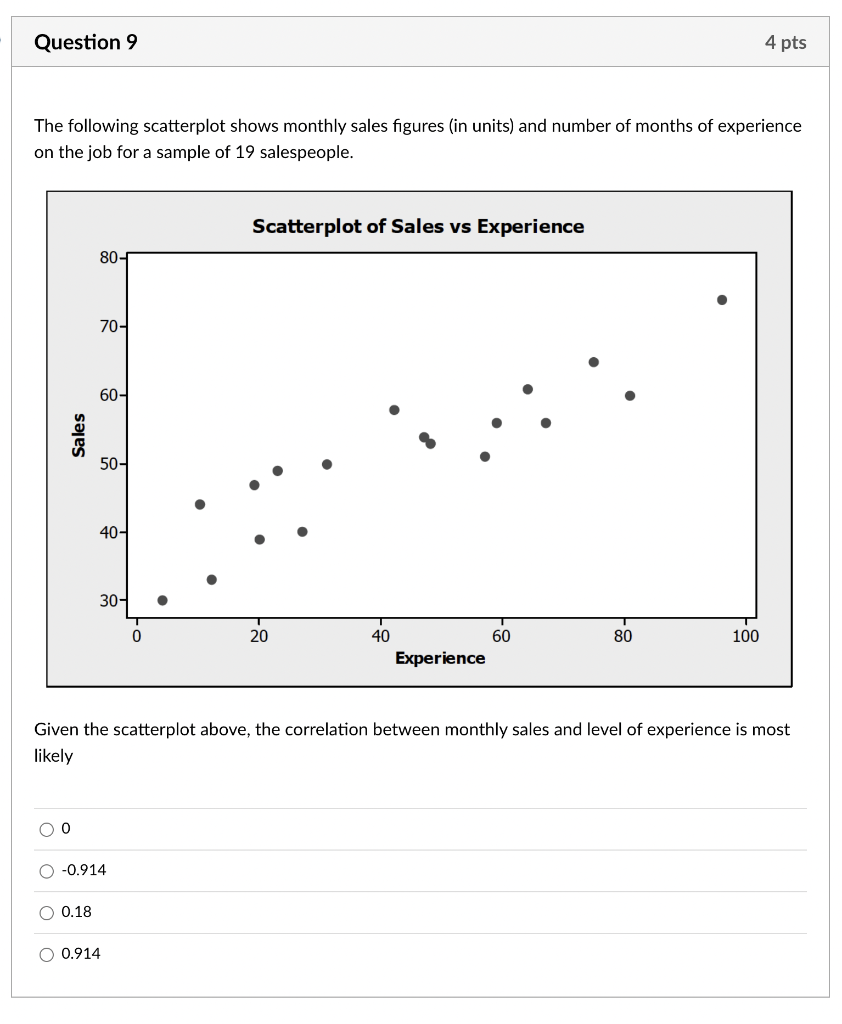 Solved The following scatterplot shows monthly sales figures | Chegg.com