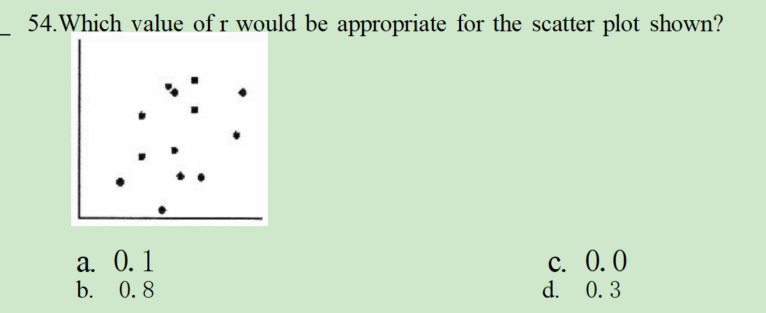 Solved 54. Which value of r would be appropriate for the | Chegg.com