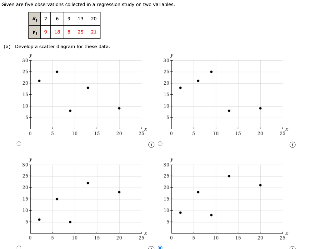 Solved Given are five observations collected in a regression | Chegg.com