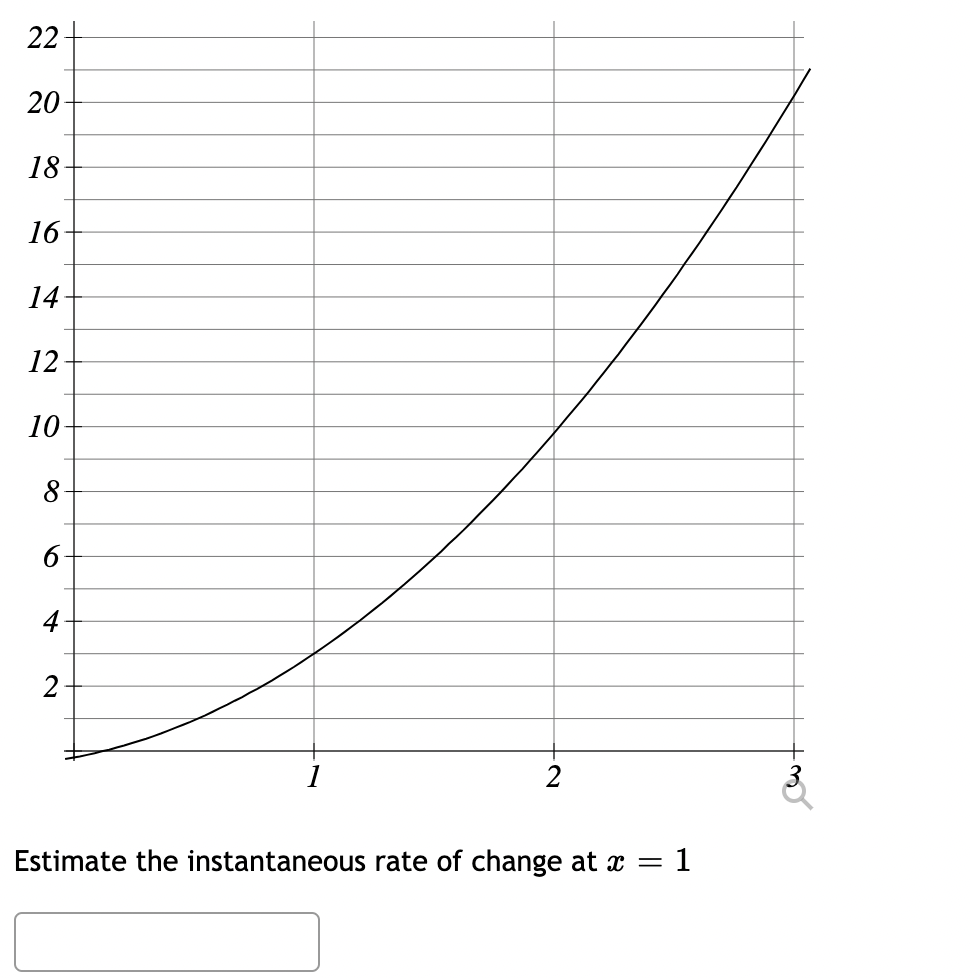 Solved Estimate the instantaneous rate of change at x=1 | Chegg.com