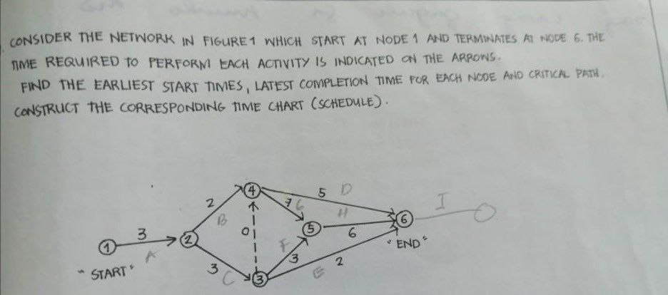 Solved CONSIDER THE NETWORK IN FIGURE 1 WHICH START AT NODE | Chegg.com