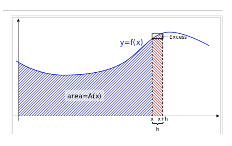 Solved For a function y=f(x) represented as a as a curve, | Chegg.com