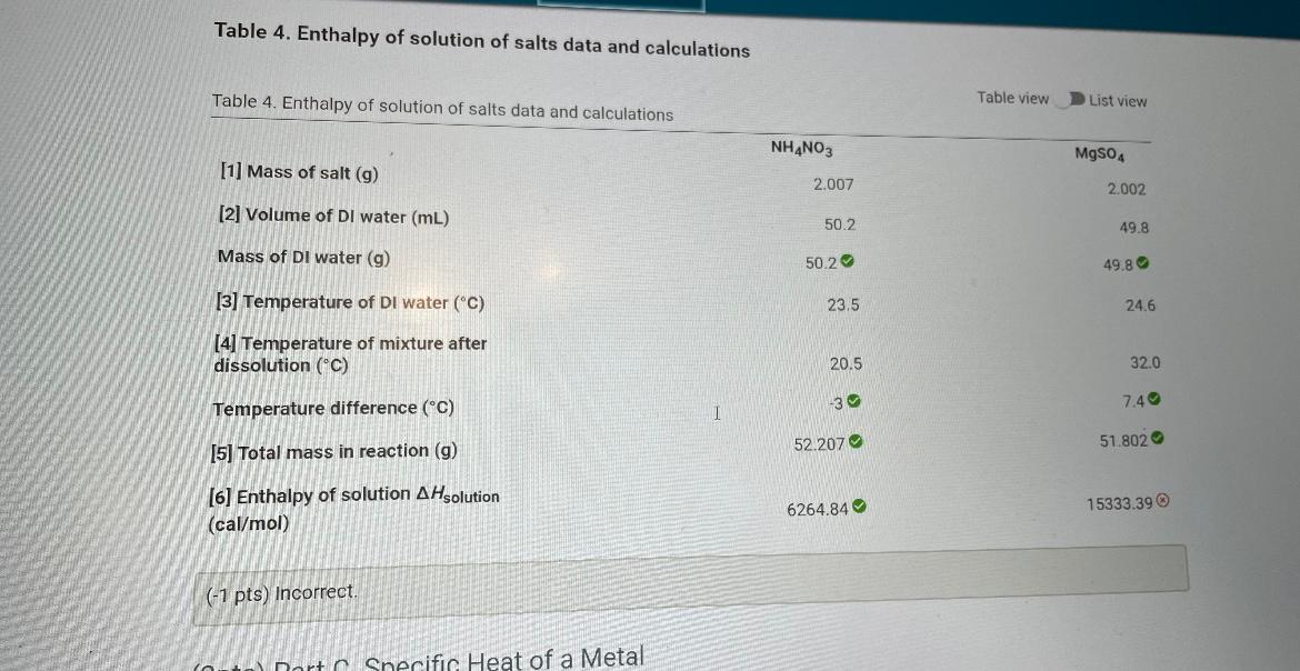 Solved Table 4. Enthalpy of solution of salts data and | Chegg.com