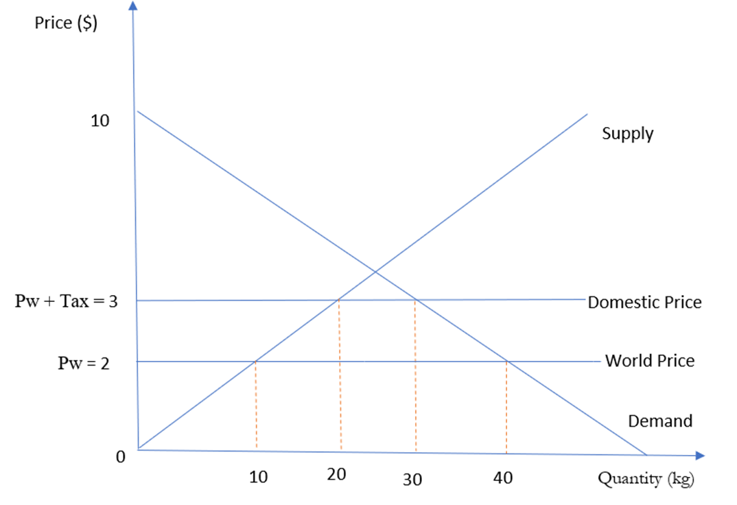 Solved QUESTION 2 Import Tax: An import means that importers | Chegg.com