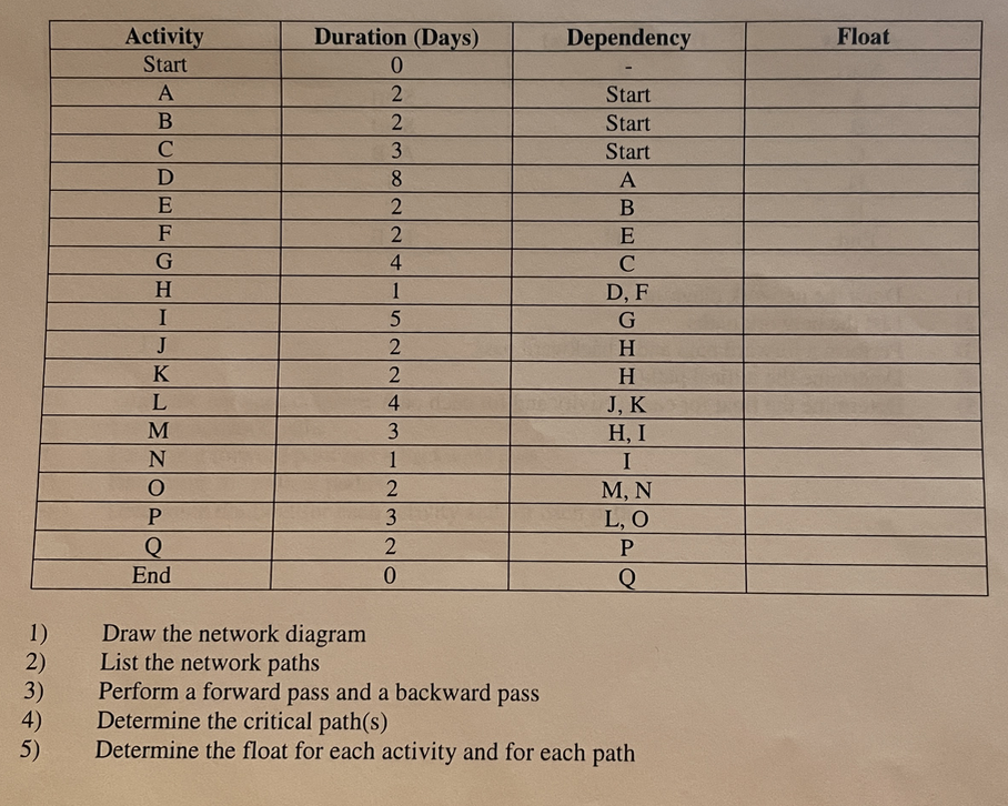 Solved 1) Draw the network diagram 2) List the network paths | Chegg.com