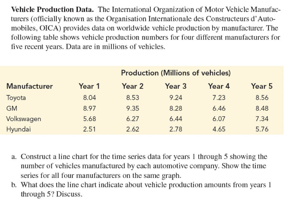Solved Vehicle Production Data. The International | Chegg.com