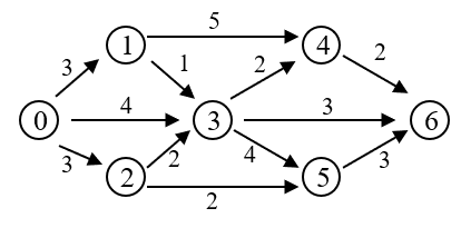 Solved Based on the following event-node graph, indicate | Chegg.com