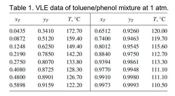 A distillation column operating at 1 atm is used to | Chegg.com