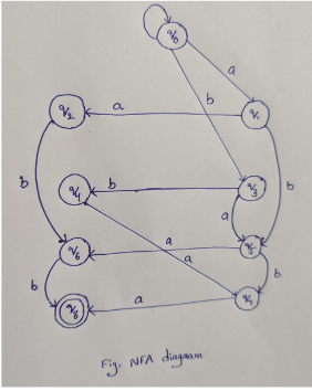Fig. NFA diagramThe opposite diagram shows the NFA | Chegg.com
