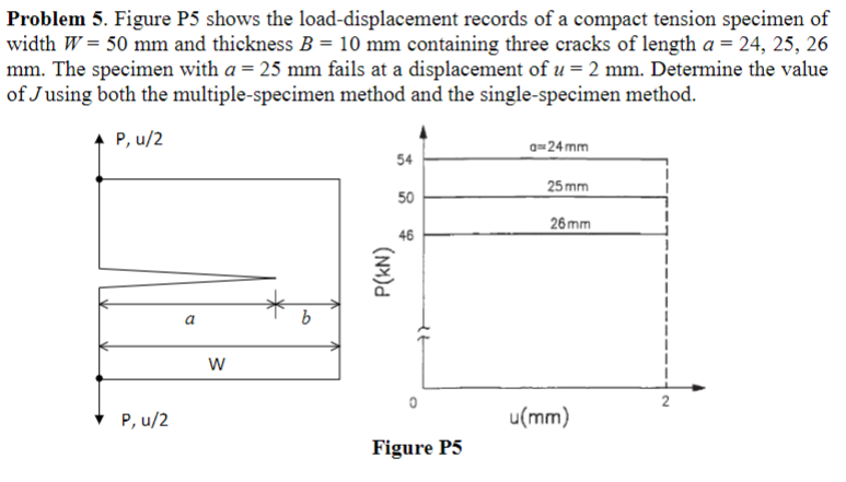 Solved Problem 5. ﻿Figure P5 ﻿shows the load-displacement | Chegg.com
