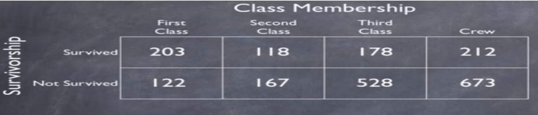 Solved Class Membership Second Third Class Class First Class | Chegg.com
