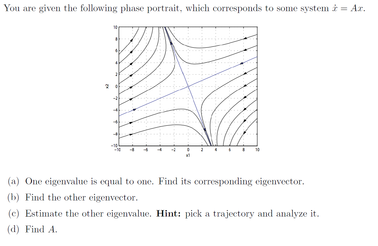 Solved You are given the following phase portrait, which | Chegg.com