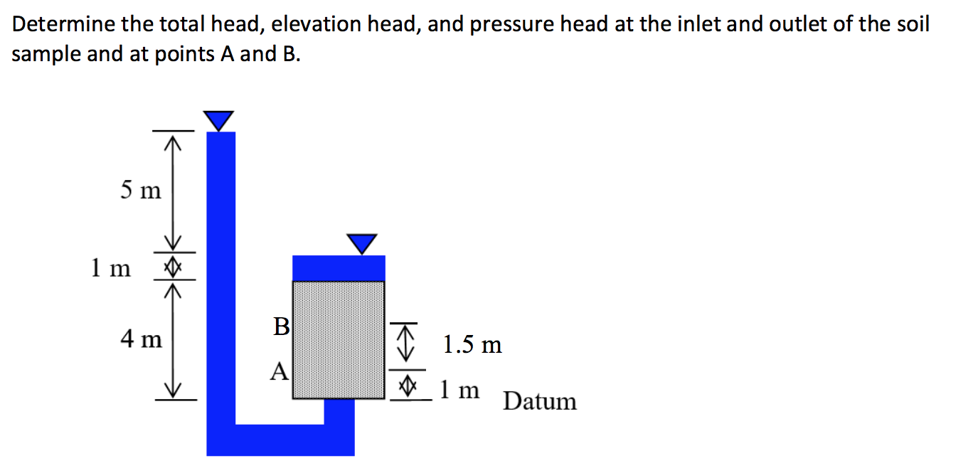 Solved Determine the total head, elevation head, and | Chegg.com