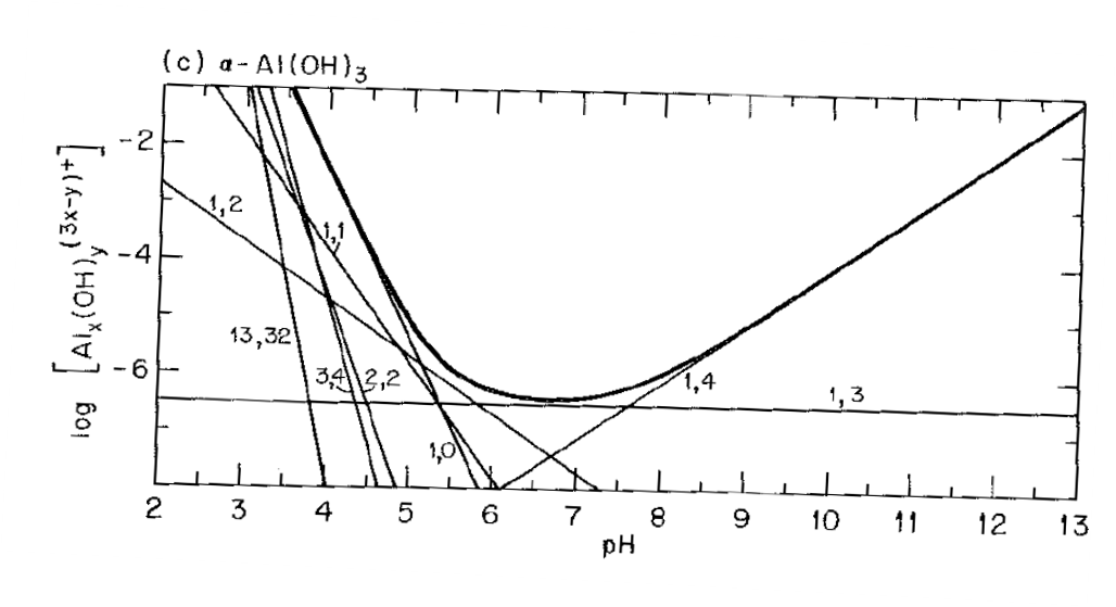 a. At what pH is the solubility of aluminum the | Chegg.com
