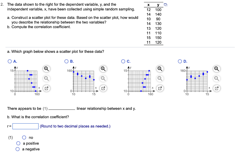 Solved 2. The data shown to the right for the dependent | Chegg.com